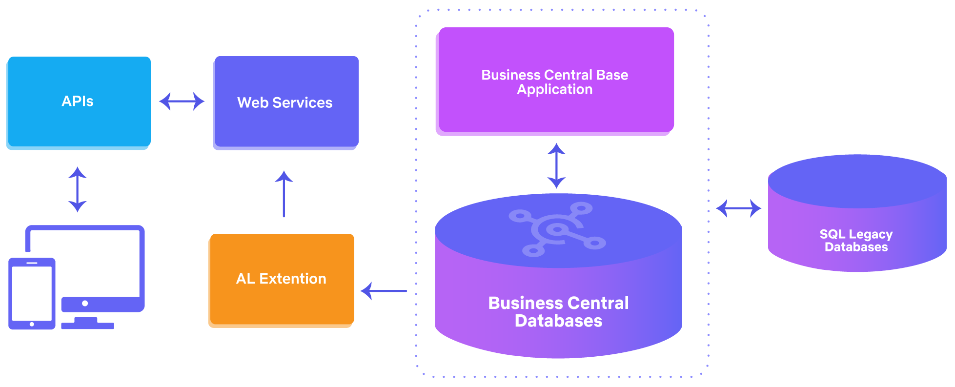 Business Central – A Modern Solution That Integrates Easily